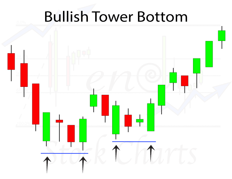 สัญญาณการกลับตัว "กราฟแท่งเทียน" Tower Top และ Tower Bottom ~ Forex