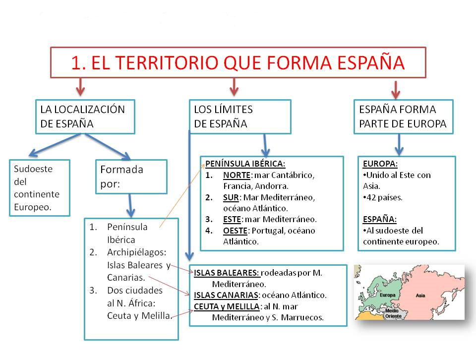 Conociendo el medio: Esquema: El territorio que forma España