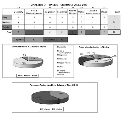 Engineering Entrance simplified....: AIEEE 2010 analysis