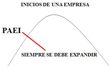 Gerencia de Recursos Humanos: MODELO PAEI (ADIZES).
