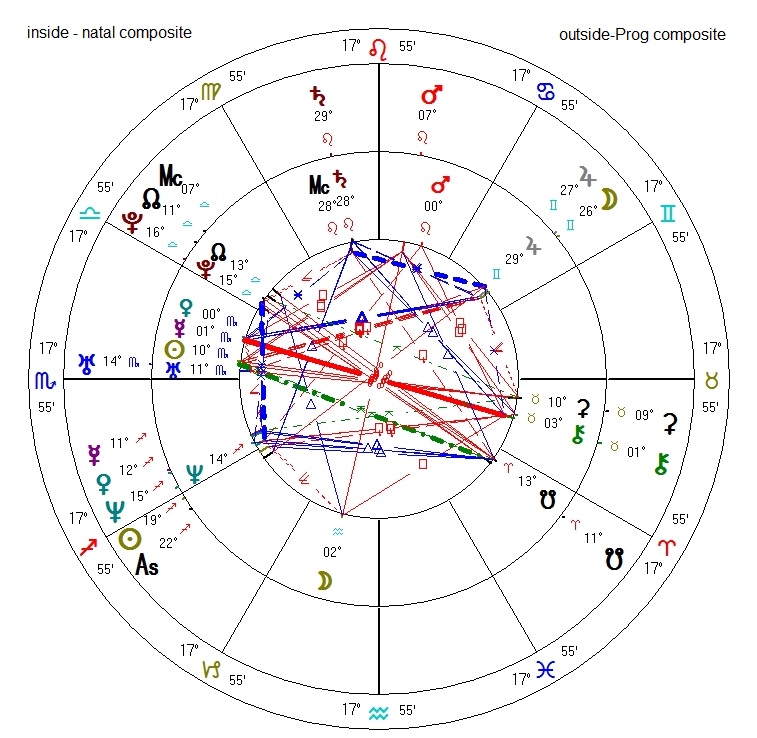 Astrology: Relationship Astrology - The Progressed Composite Chart Moon