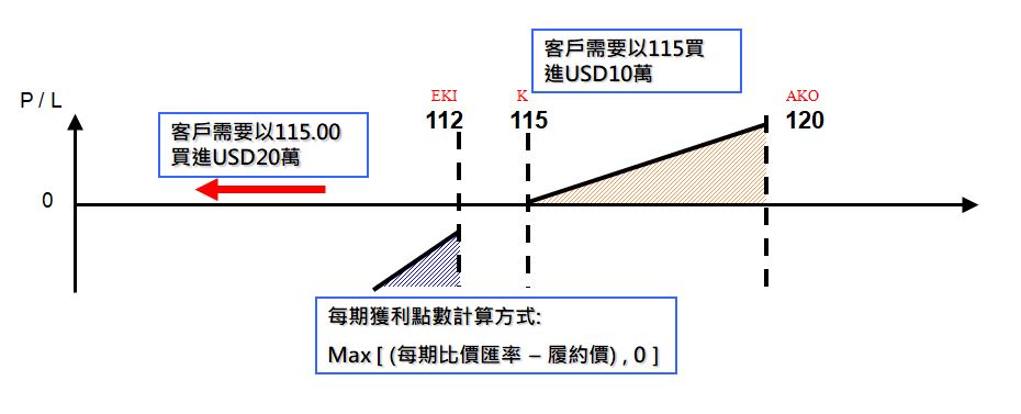 一個銀行家的工具網站: Target Redemption Forward-- 一言難盡的商品-續2
