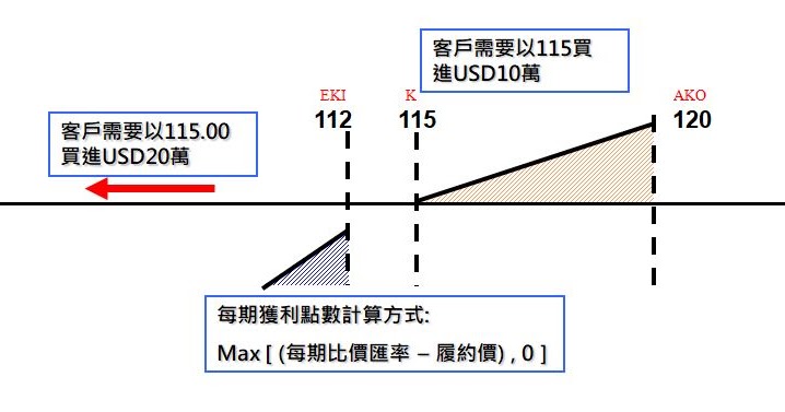 一個銀行家的工具網站: Target Redemption Forward-- 一言難盡的商品-續2