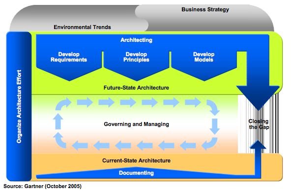 Perbedaan 4 EA Framework : Zachman, TOGAF, FEA, dan Gartner. Perbedaan 4 EA Framework : Zachman, TOGAF, FEA, dan Gartner.