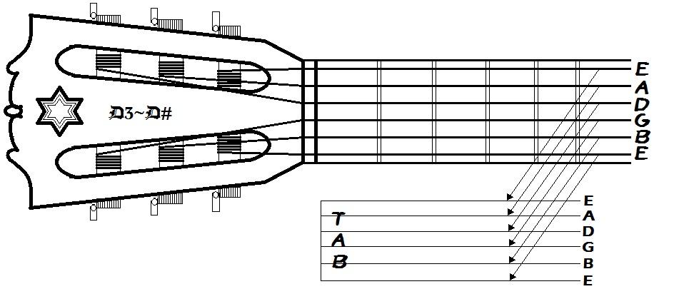 My Favorites: Awal mula belajar gitar