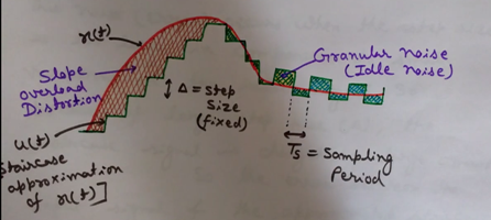 Engineering Made Easy: Slope Overload Distortion and Granular (Idle ...