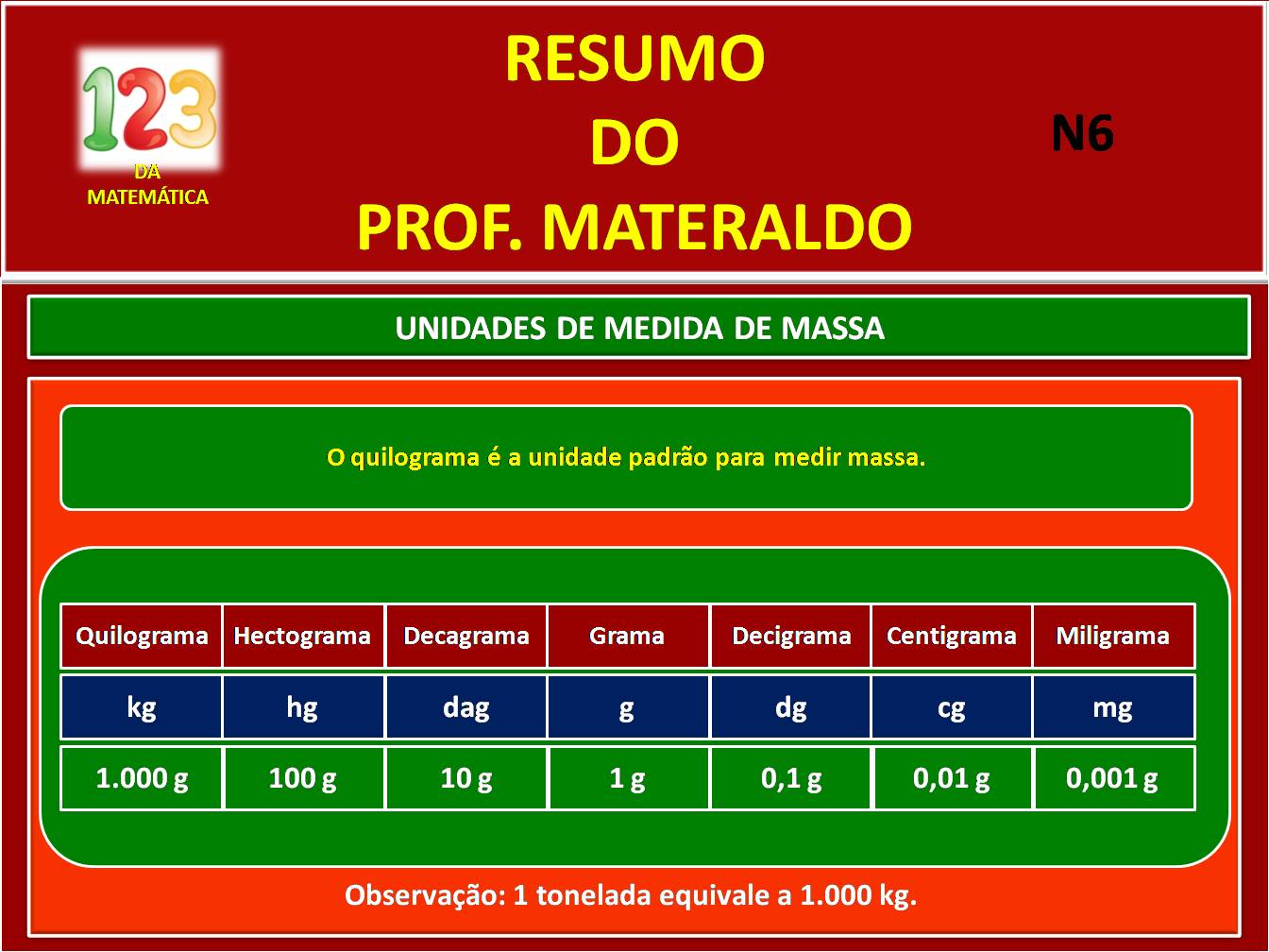 123 DA MATEMÁTICA: Unidades de medida de massa - sexto ano