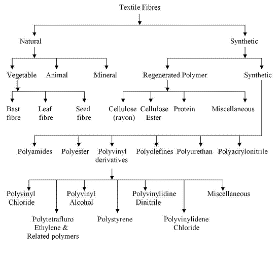 A Vision of Textiles : Textile Fibres Classifications