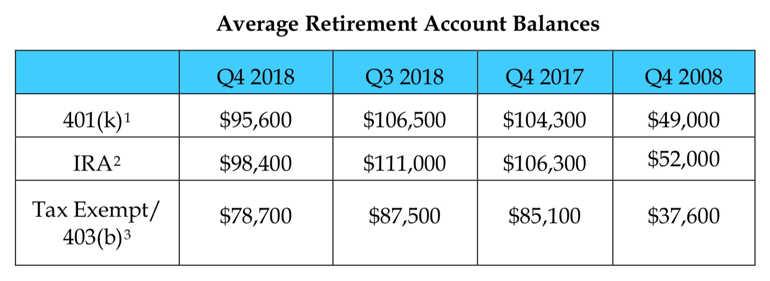 Captain Retirement: Retirement Data: Fidelity Plan Balances Q4 2018