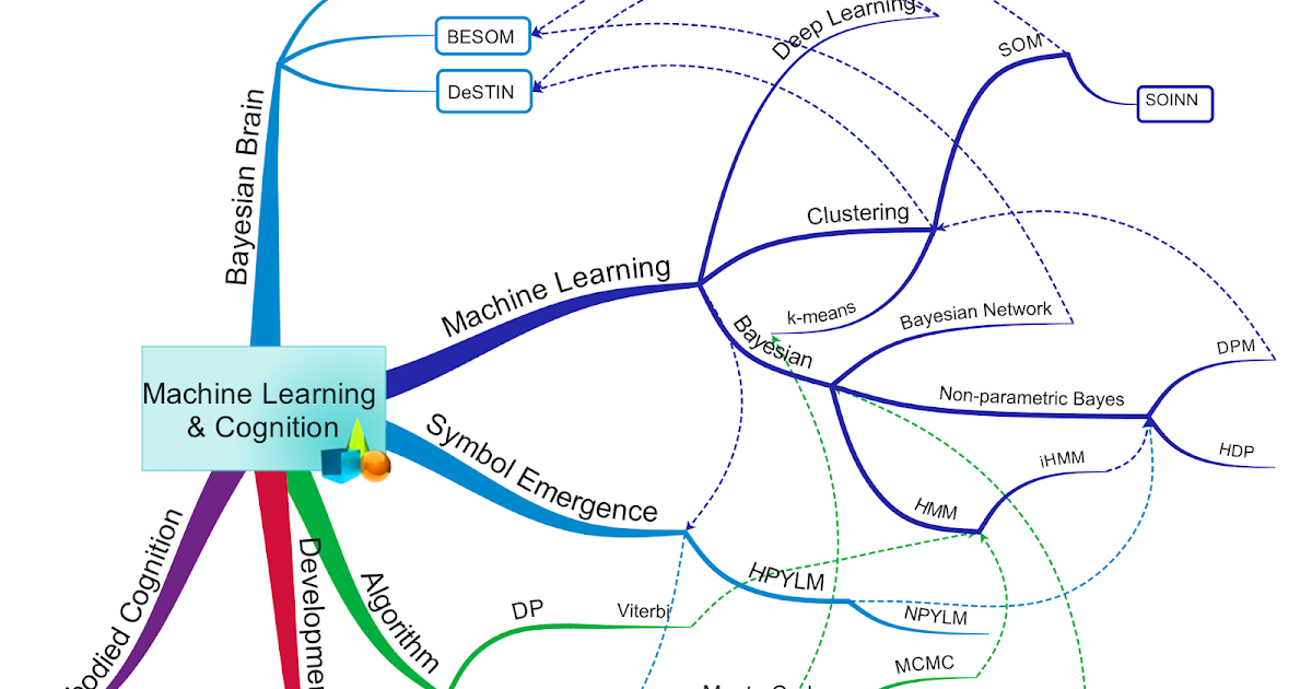 rondelion AI Machine Learning Field Map w r t Artificial Mind