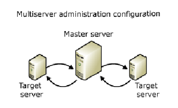 help2sqldba: Configure the Master target server or multi server environment