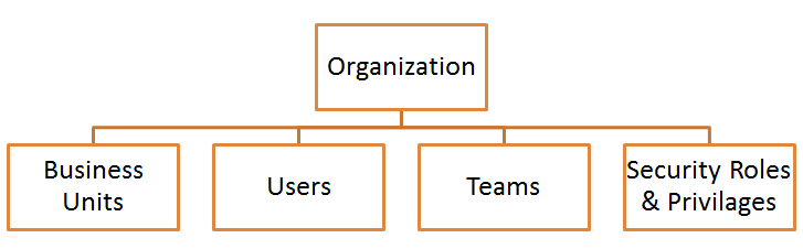 Let us discuss: CRM 2011 - Configuring an Organizational Structure