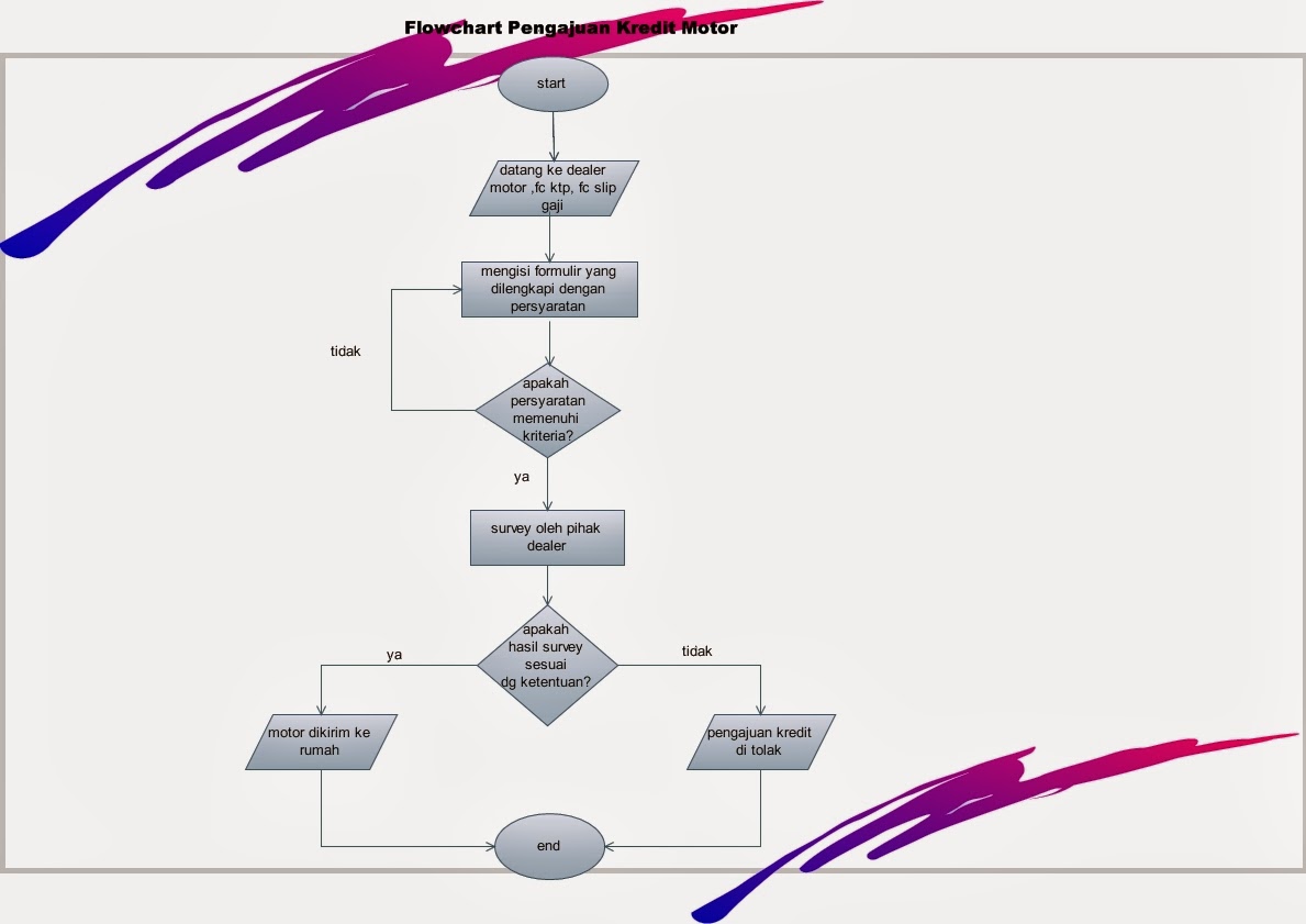 LookHere: Tugas Flowchart Pengajuan Kredit Motor