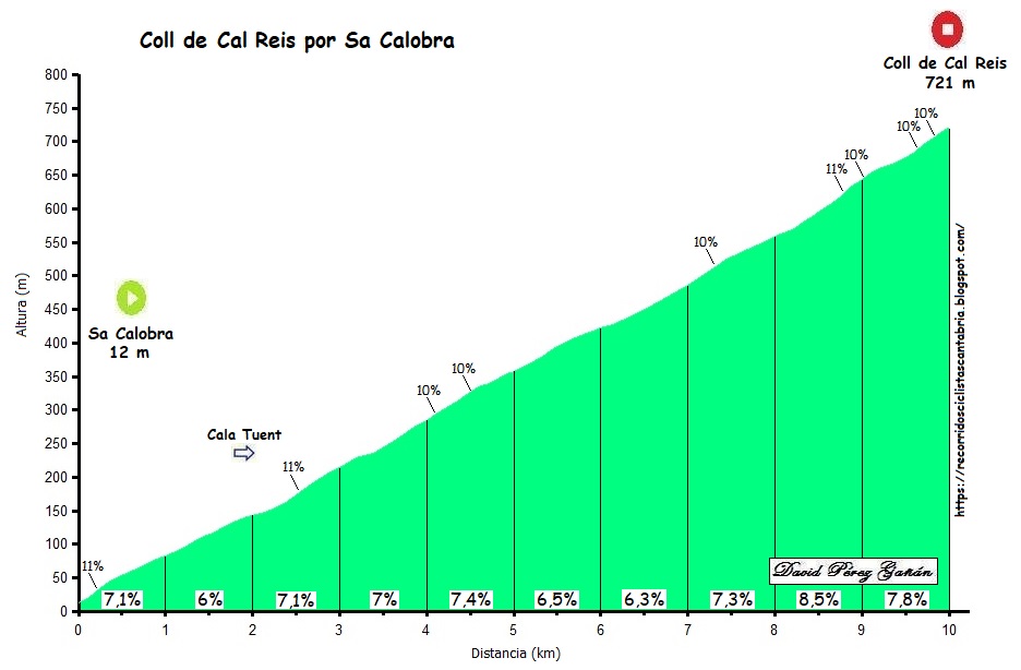 1001 PUERTOS: COLL DELS REIS (SA CALOBRA)