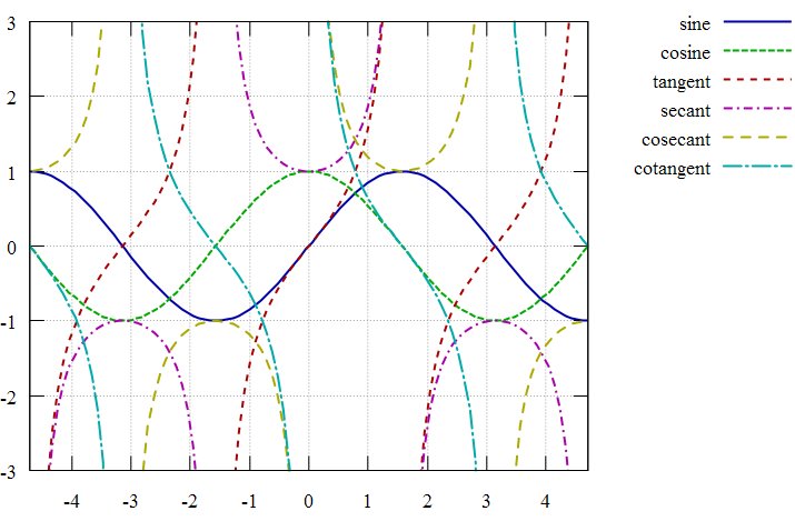 Funcţii. Limite de funcţii: Graficele funcţiilor trigonometrice