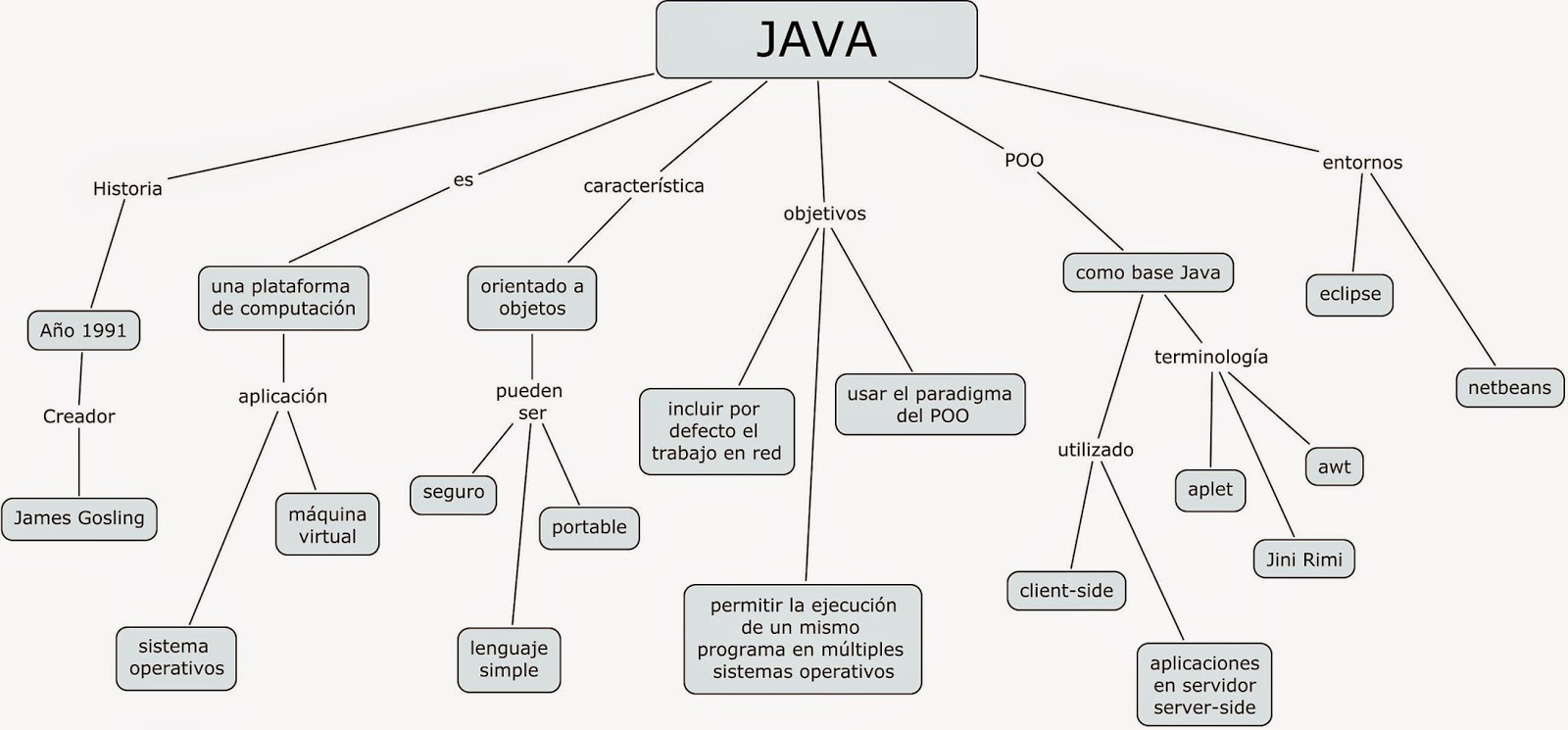 Informática y Educación : Mapas Conceptuales Java