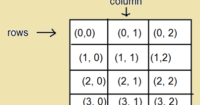 Write about Two dimensional array in Java? | Computers Professor