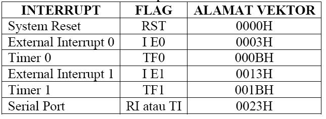 Interrupt | Belajar Itu Mengasikkan