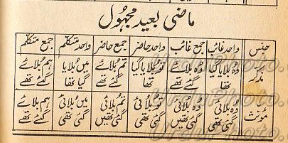 Urdu grammar online: afaal majhool