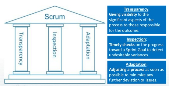 ScrumSimplified: 3 Pillars of Empiricism : Transparency, Inspection ...