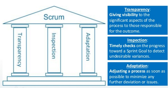 ScrumSimplified: 3 Pillars of Empiricism : Transparency, Inspection ...