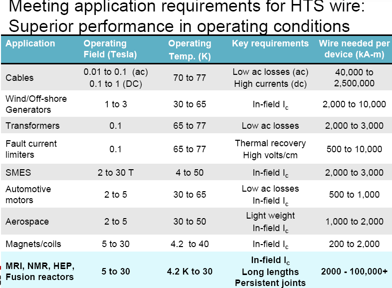 2G HTS Wire for High Magnetic Field Applications | NextBigFuture.com