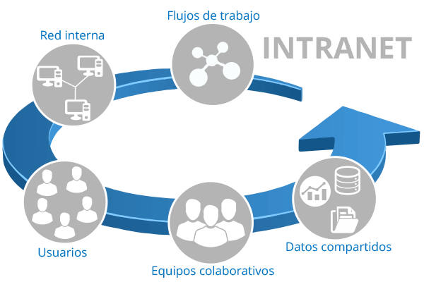 La Intranet: Intranet
