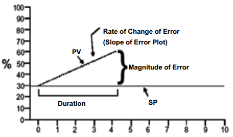 Electro-Magnetic World: Process Control Terminology