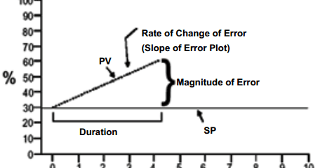 Electro-Magnetic World: Process Control Terminology