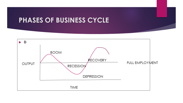 ECONOMICS,COMMERCE AND MANAGEMENT: TRADE CYCLE/BUSINESS CYCLE