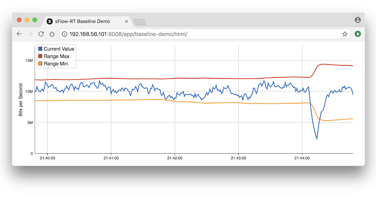 sFlow: Real-time baseline anomaly detection