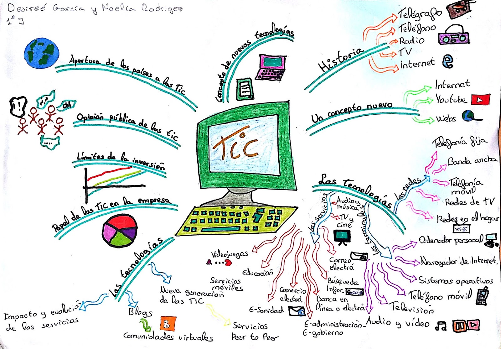 T.I.C: Mapa mental Tema 1