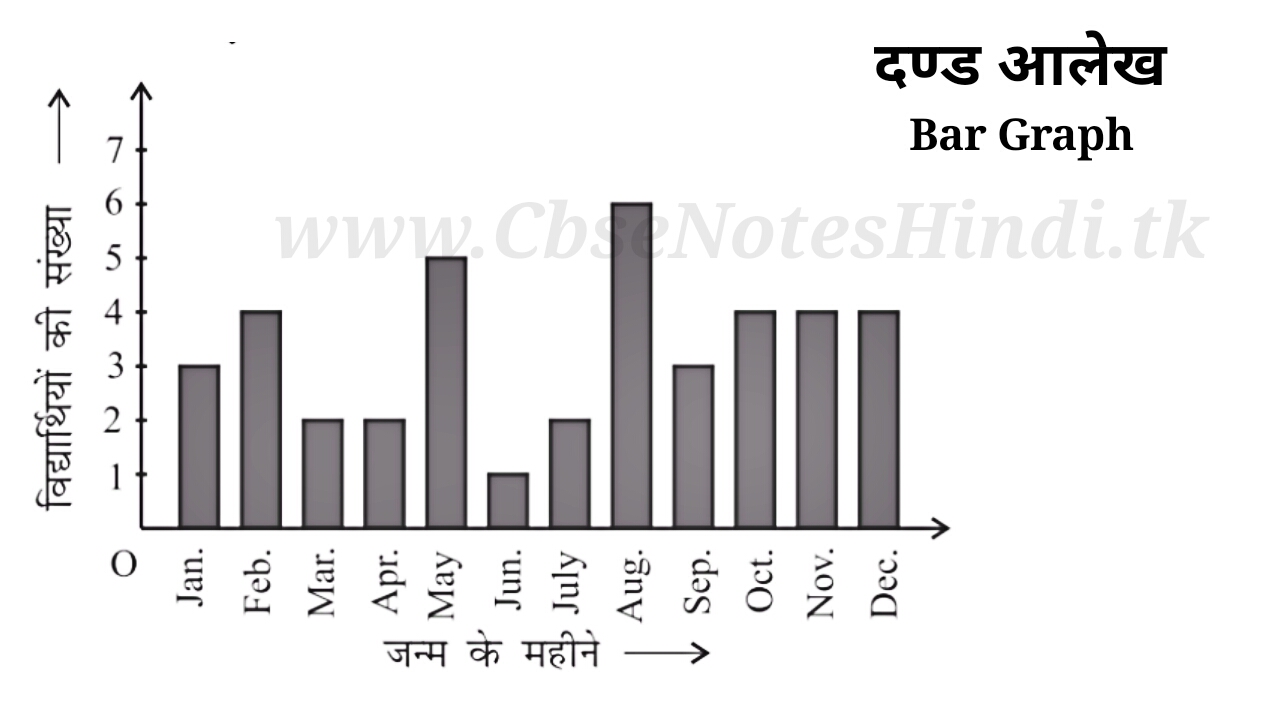 सांख्यिकी {Statistics} [Chapter 14, Class IX] - CBSE Notes in Hindi
