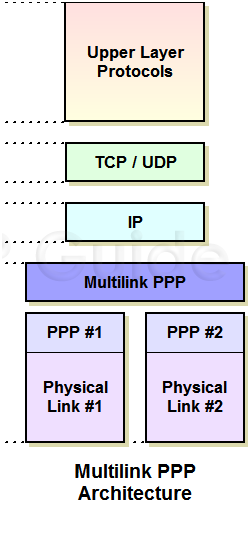 Python/Networking/Security/Virtualization Fundamentals: Encapsulation
