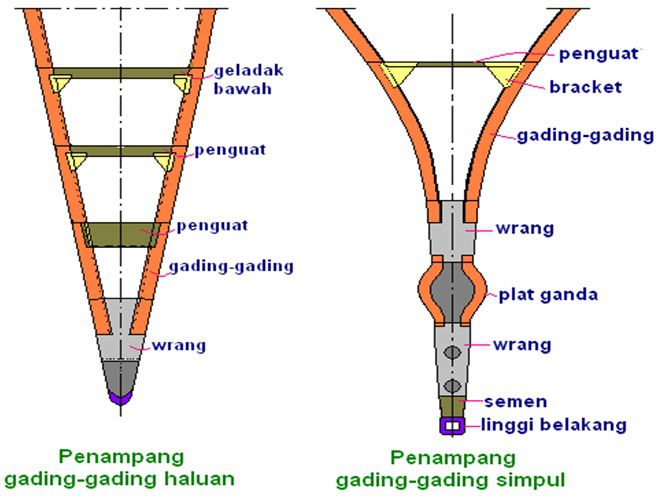 Apa itu GADING-GADING (FRAMES) Kapal