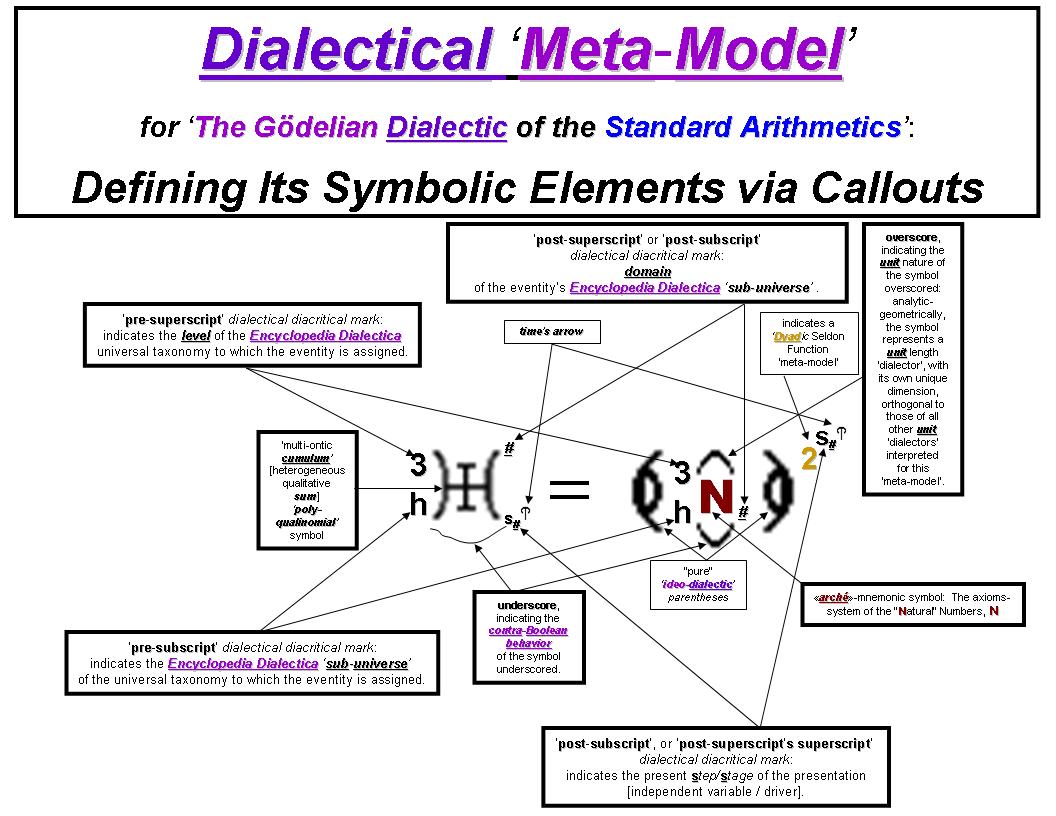 ' The Dialectic o f the Standard Arithmetics ' : First Triad