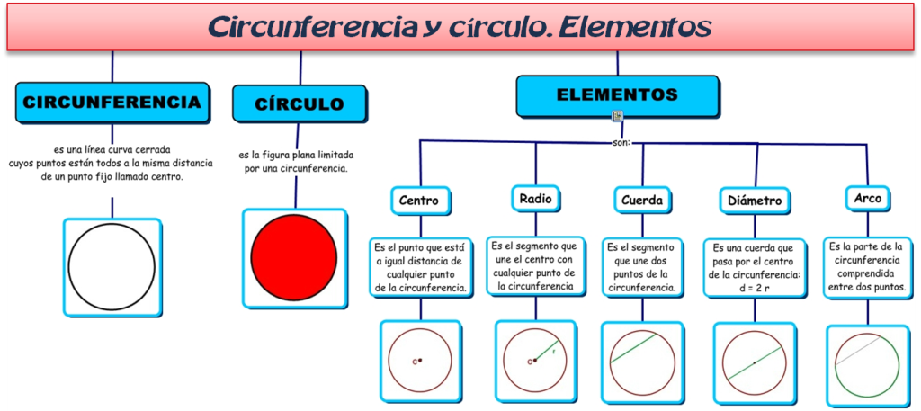 Los matemágicos 📐📏: Circunferencia y círculo