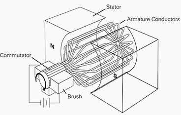 Types of DC Motors and Their Characteristics | Electrical Engineering ...