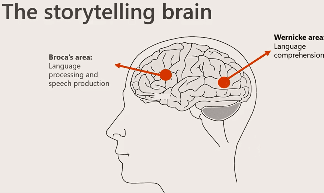 Aroh's Microsoft 365 Musings: Telling a story with your data and Power BI