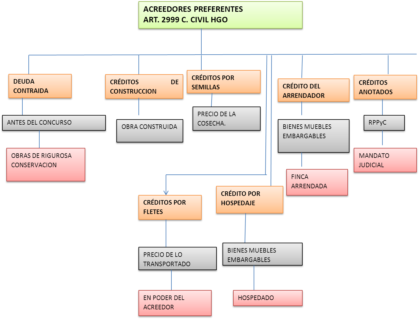 Derecho Concursal Trejo: TIPOS DE ACREEDORES