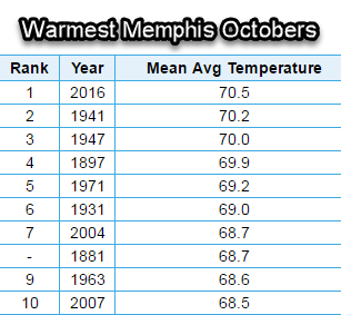 Warmest October on record… is November any better? – MemphisWeather.Net