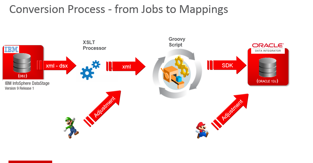 ELCARO: Dynamic Converter Engine (DCE) - Migration IBM DataStage to ...