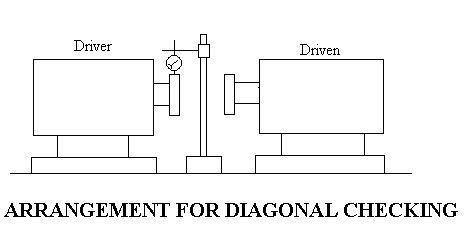 Mechanical Horizons: Misalignment & Shaft Alignment Methods