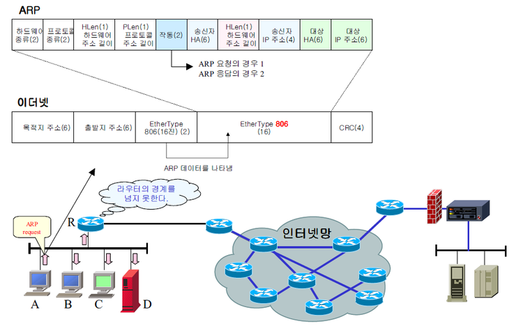 Link: [네트워크] ARP(Address Resolution Protocol)