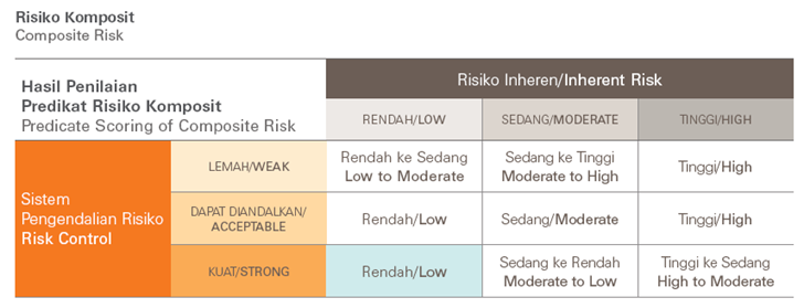MANAJEMEN RESIKO TI (5209100066 & 5209100083): CONTOH PROFIL RESIKO BNI