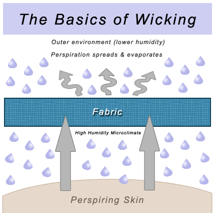Wickers Performancewear: What Is Wicking?