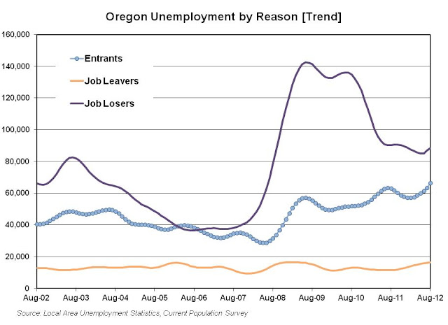 Oregon Workforce and Economic Information: Big Job Gains: Oregon ...