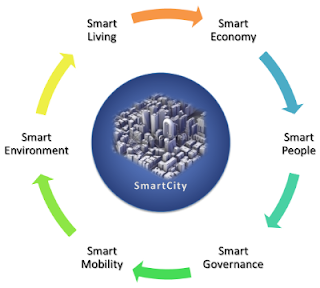 SMART CITY : Smart People | PLANNER NOTES