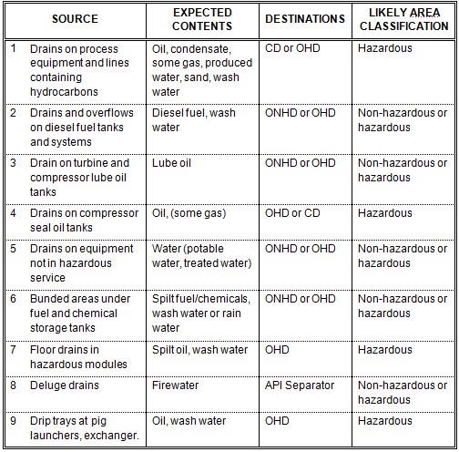 Petroleum Plant Design: OPEN AND CLOSED DRAINS SYSTEM