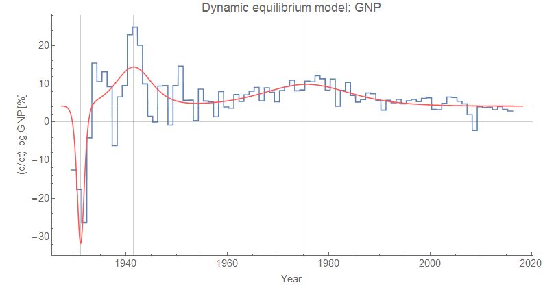 Information Transfer Economics: Gross National Product